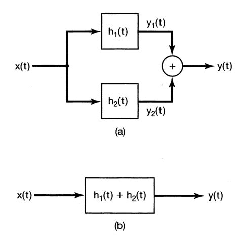 properties of linear time invariant systems fosco connect