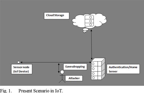 figure 1 from secure data transfer in iot environment adopting both cryptography and
