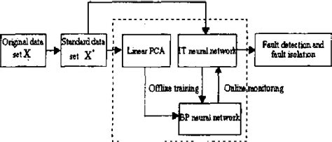 figure 2 from an input training neural network based nonlinear principal component analysis