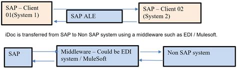 Sap Idoc Tutorial