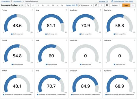 Introducing Amazon CodeWhisperer Dashboard And CloudWatch Metrics AWS