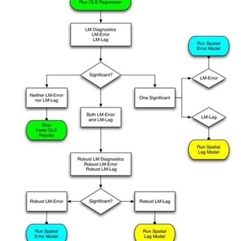 framework spatial lag model diagnostics and spatial error model source download scientific