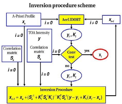 14 inversion iterative procedure scheme download scientific diagram