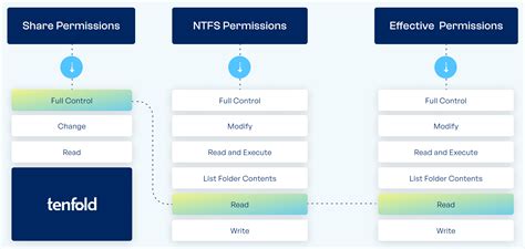 Quickly Reset Ntfs Permissions In Windows 10