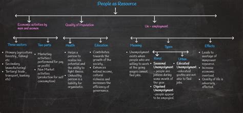 Mind Map Chapter 2 Economics People As Resource