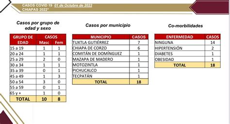 Se Reportan 18 Casos Nuevos De COVID 19 En Chiapas