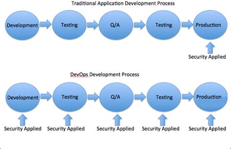 why devops 3 ways in which devops improves datacademy