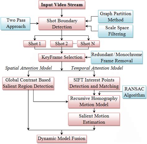 spatio temporal salient object detection framework download scientific diagram