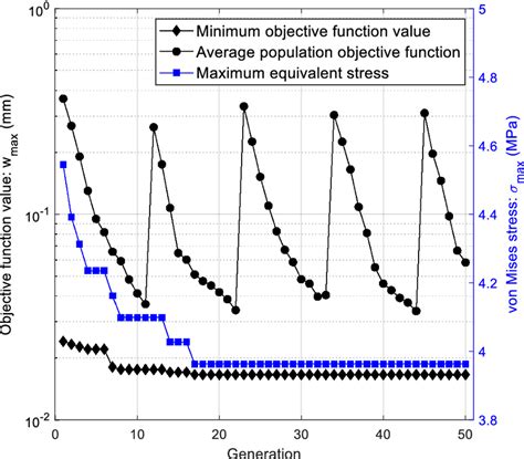 result of hybrid genetic algorithm download scientific diagram