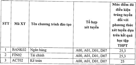 Học Viện Ngân Hàng Bắc Ninh Điểm Chuẩn 2023 Tất Tần Tật Thông Tin Cần