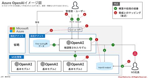 GPT搭載のAzure OpenAI Serviceセキュリティから見る CloudNative Inc BLOGs