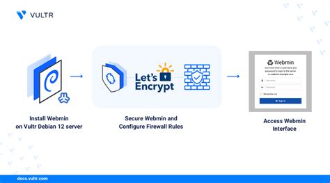 How To Install Webmin On Debian 12 Vultr Docs