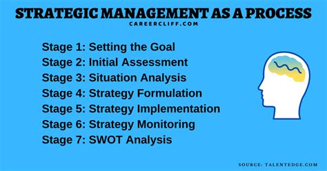5 Steps Of Strategic Management Process Design Talk