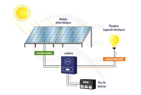 Le photovoltaïque sur site isolé hors réseau Groupe Roy Énergie