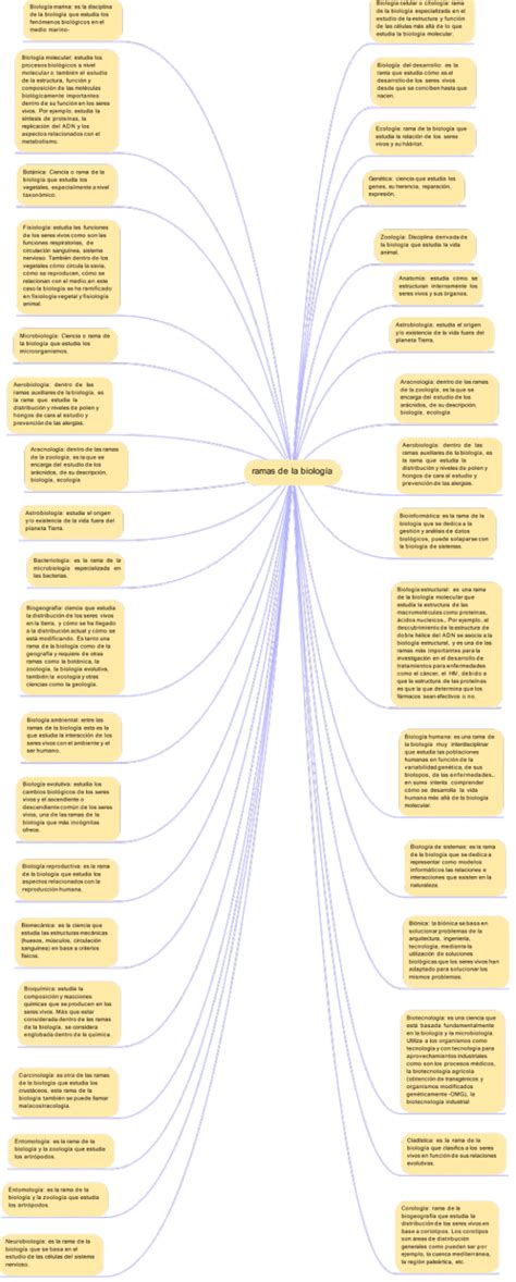 Mapas mentales de las ramas de la Biología Descargar