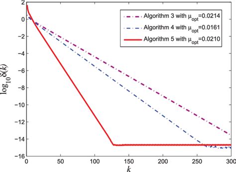 the convergence performance of the different gradient based iterative download scientific