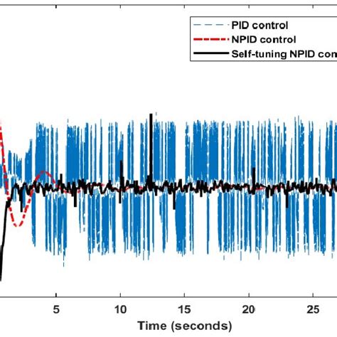 the system motion behavior for the pid npid and self tuning npid to download scientific