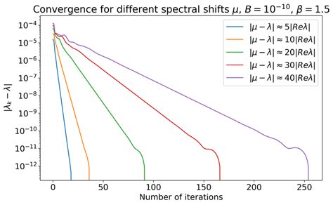 the inverse power method converges geometrically and its rate of download scientific diagram
