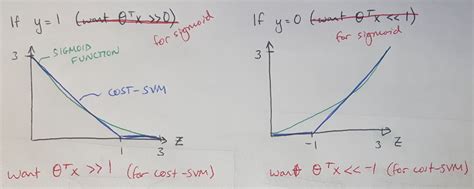 Support Vector Machines Emma Benjaminson Data Scientist