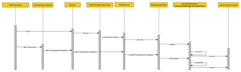How Does Hibernate NONSTRICT READ WRITE CacheConcurrencyStrategy Work