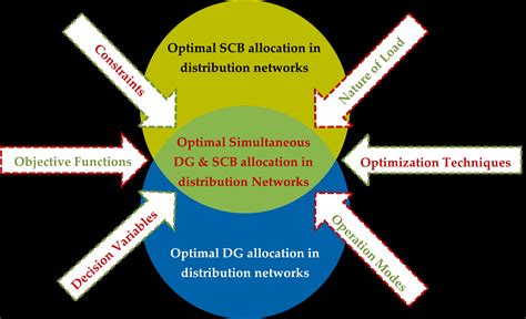 energies free full text a critical review of optimization strategies for simultaneous