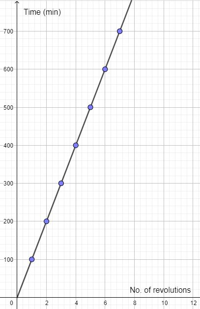 graphing the relationship between dependent and independent variables practice math practice