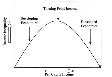 List Of Important Curves In Economics Lorenz Curve Gini