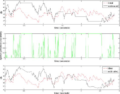 figure 1 from noise spectrum estimation with improved minimum controlled recursive averaging