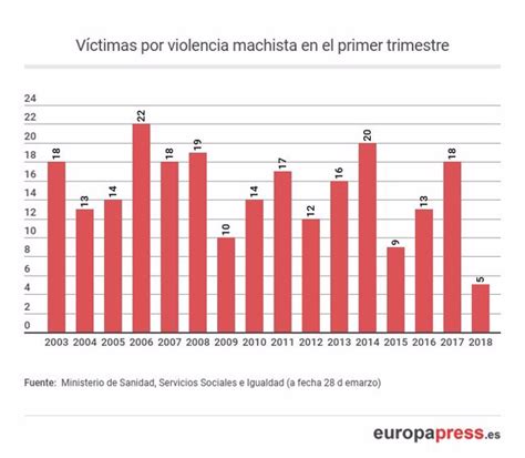 El primer trimestre de 2018 cierra con el menor número de asesinadas