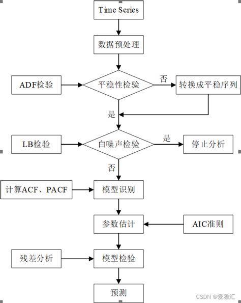 arma模型时间序列分析全流程（附python代码） arma python csdn博客