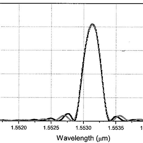 synthesis of a uniform bragg grating from the experimental reflected download scientific
