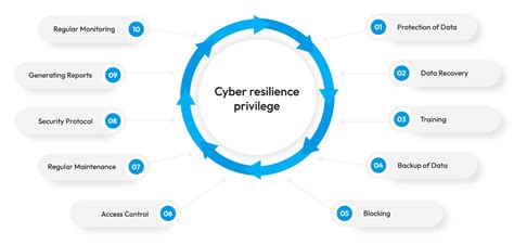 cyber resilience what is it and its advantages