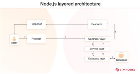 node js architecture and best practices for node js application development