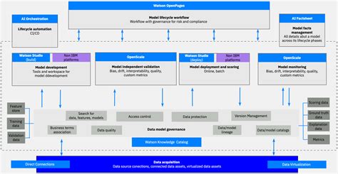 AI Governance