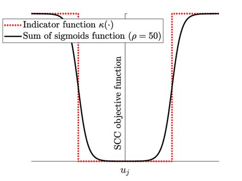 scc indicator fuction κ · and its continuous sum of sigmoids download scientific diagram