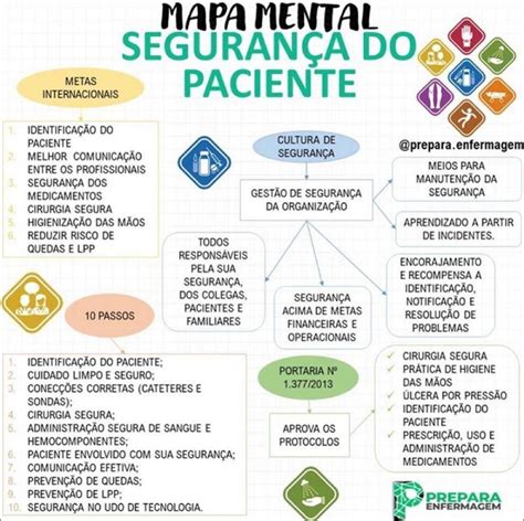 Mapas Mentais sobre SEGURANÇA DO PACIENTE Study Maps