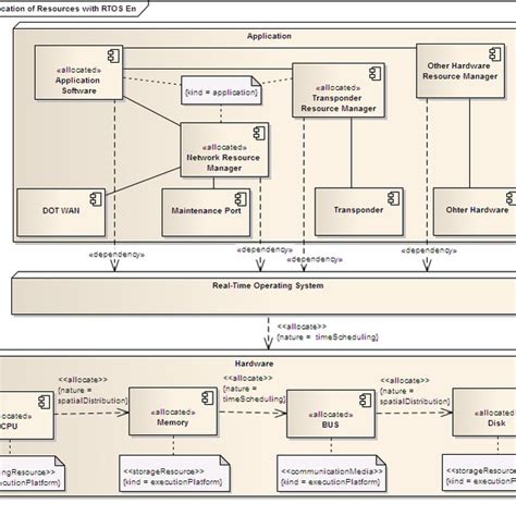 pdf modeling road traffic signals control using uml and the marte profile