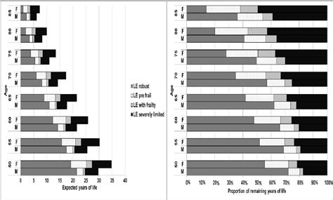 figure 1 from cross national disparities in sex differences in life expectancy with and without