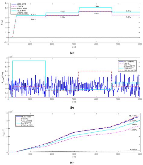 energies free full text implementation process simulation and performance analysis for the