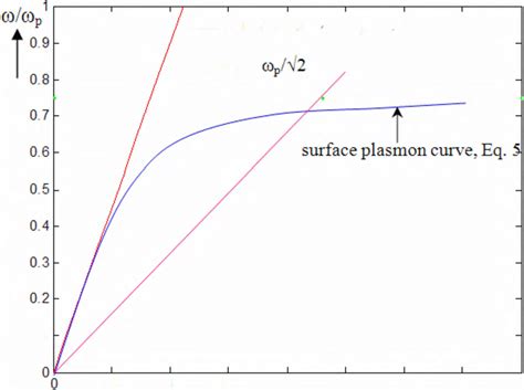 Dispersion Relation Of Surface Plasmon With Photon As K Increases The