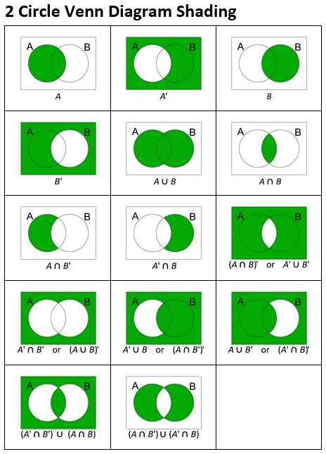 How To Use A Venn Diagram Calculator For Sets Step By Step Guide