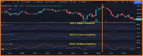 Rsi Strategy For Intraday How To Use Rsi For Intraday Trading