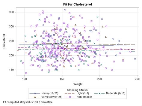 visualize multivariate regression models by slicing continuous variables sas博客列表