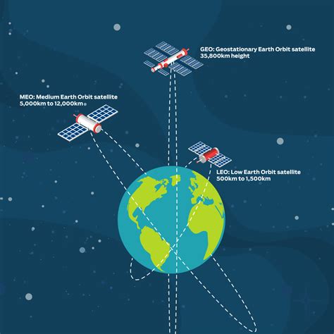 Low Earth Orbit And Geostationary Satellite Systems Ppt The Earth