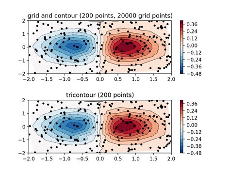 不规则间隔数据的等高线图 matplotlib 中文网