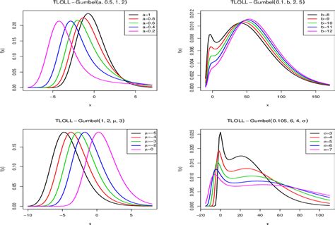 figure 1 from the topp leone odd log logistic gumbel distribution properties and applications