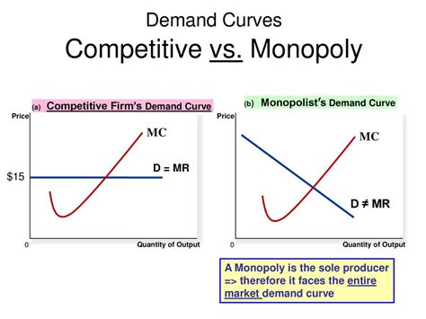 Monopolistic Competition Vs Monopoly Graph