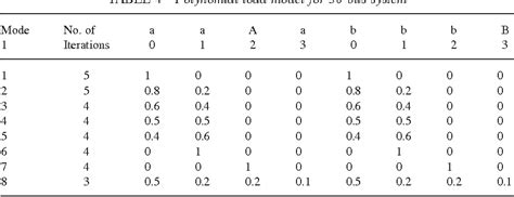 table 1 from an efficient power flow algorithm for distribution systems with polynomial load