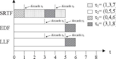 figure 2 from scheduling overload for real time systems using smt solver semantic scholar