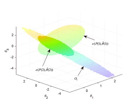 result of the learned three dimension ellipsoidal set at the 1 th download scientific diagram